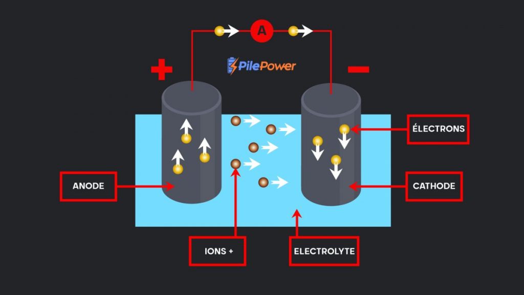 Comment fonctionne une pile